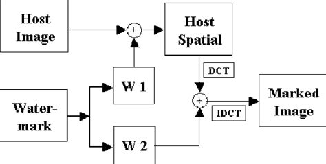 Figure 1 From Combinational Image Watermarking In The Spatial And Frequency Domains Semantic