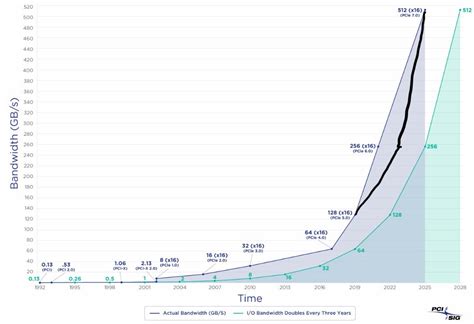 Pci Express Must Match The Cadence Of Compute Engines And Networks