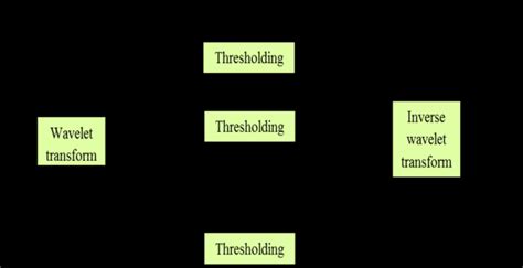 Signal De Noising Procedure Iv Interfacing Arduino Uno To Labview The Download Scientific