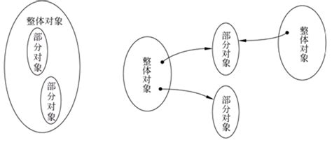 Uml系列——类图class的关联关系（聚合、组合）组合关系和聚合关系类图 Csdn博客