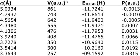 Values Of Physical Quantities Calculated By Scc Dftb For Cubic Sic Download Scientific Diagram