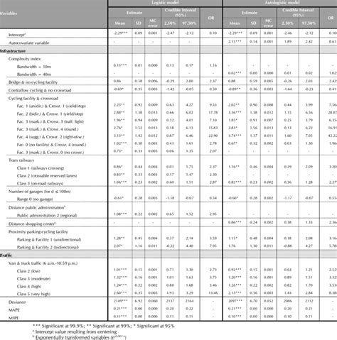Results Of The Logistic And Auto Logistic Model Bayesian Framework