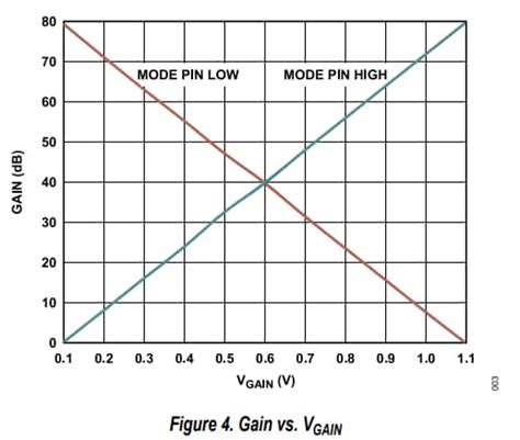 The Gain Setting Does Not Conform To The Specifications In The Datasheet Of The AD8338 Q A