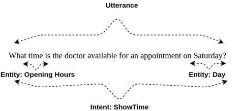 Example Of An Utterance Download Scientific Diagram