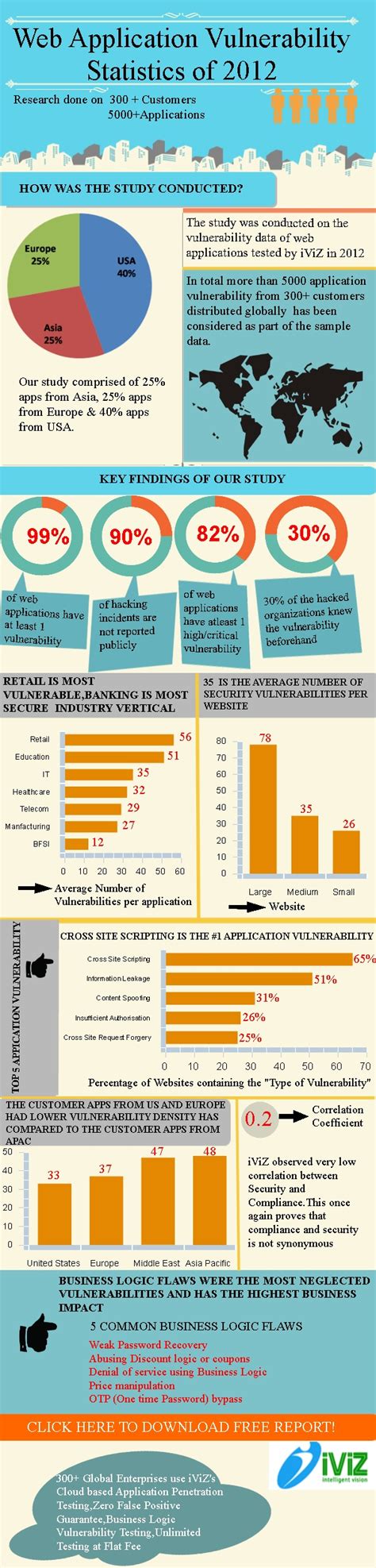 Web Application Vulnerability Statistics Of 2012 Web Application Web Development Vulnerability