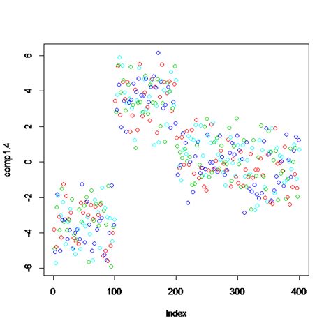 Visualize Principal Component Analysis By Abhishek Agnihotri Analytics Vidhya Medium
