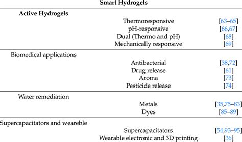 Main Applications Of Lignin Based Hydrogels Download Scientific Diagram