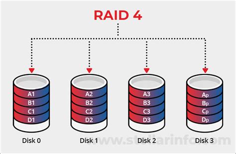 Which RAID Level Is Right For You