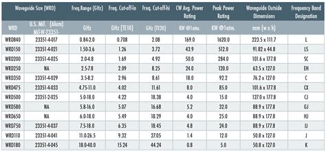 Understanding Rectangular And Double Ridge Waveguide Designs