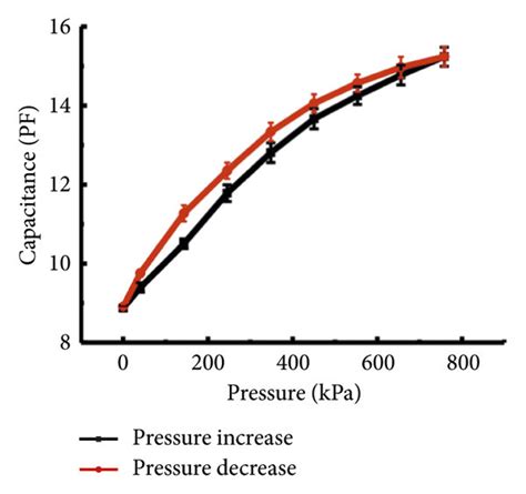 Input And Output Curve Of The Sensor After Averaging Download