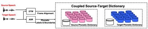 1 Dictionary Construction Phase Of Phonetic Sparse Representation With
