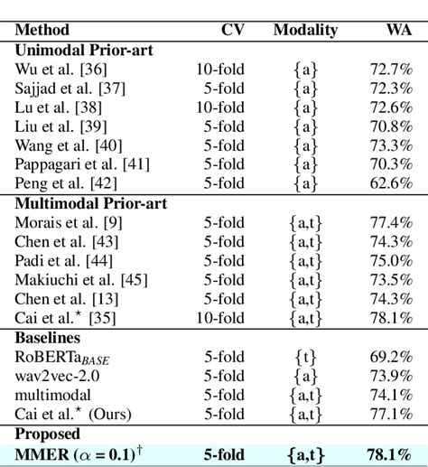 table 1 from speech emotion recognition using multi task learning and a