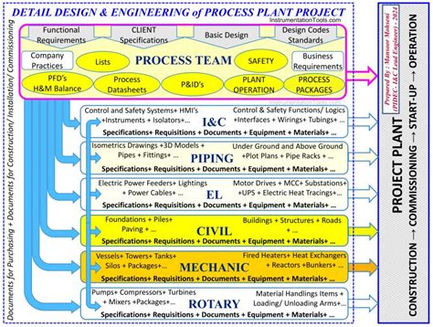 S Bharadwaj Reddy On Linkedin Engineering Design Instrumentation Process Chemical