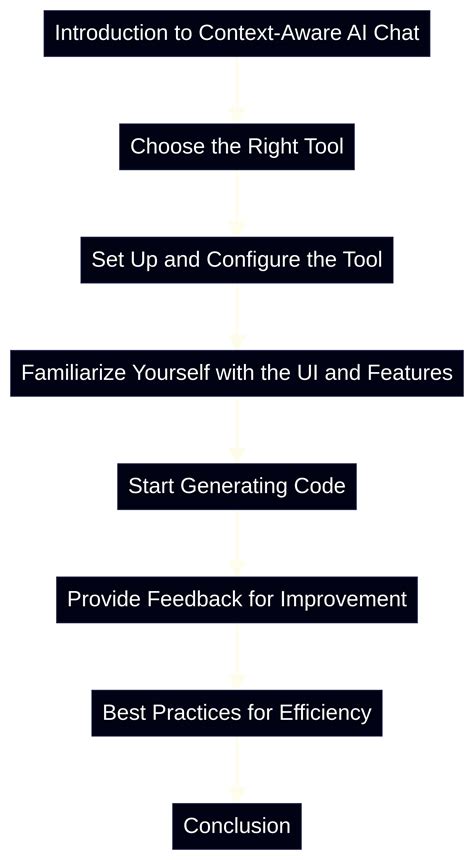 how to guide mastering code generation efficiency with context aware ai chat machinet s blog
