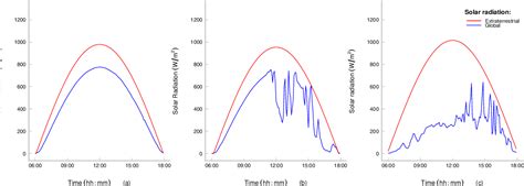 figure 4 from a dirichlet multinomial mixture model based approach for daily solar radiation