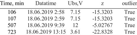 Outliers Detected With The Z Score Method Download Scientific Diagram