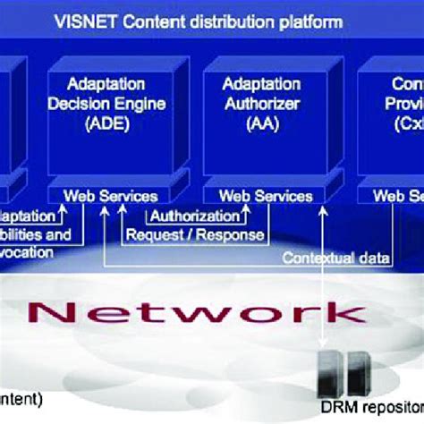 Functional Architecture Of The Context Aware And Drm Enabled Content