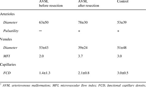 Summary Of Orthogonal Polarization Spectral Imaging Findings In Download Table