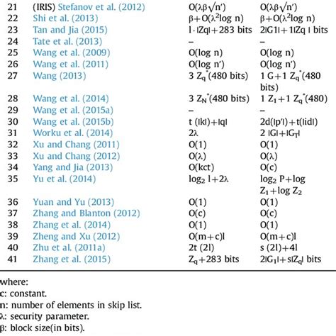 Data Integrity Auditing Protocols Analysis Based On Communication Costs Download Table