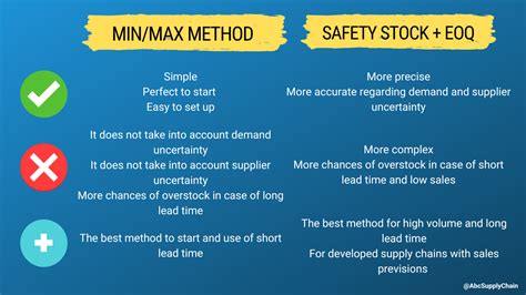 Optimizing Inventory Minmax Method Or Safety Stock