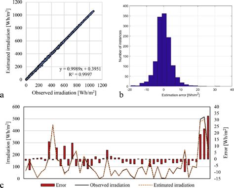 Ann Model Performance For Testing Subset Download Scientific Diagram