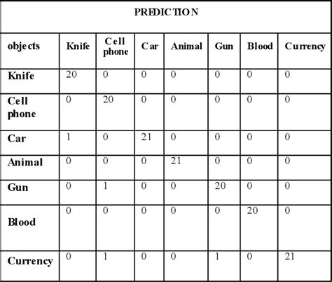 Table Ii From Detection Of Crime Scene Objects Using Deep Learning