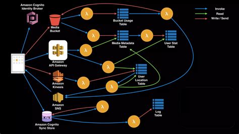 Amazon Api Gateway And Aws Lambda Better Together Ppt