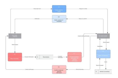 Data Flow Diagram Templates