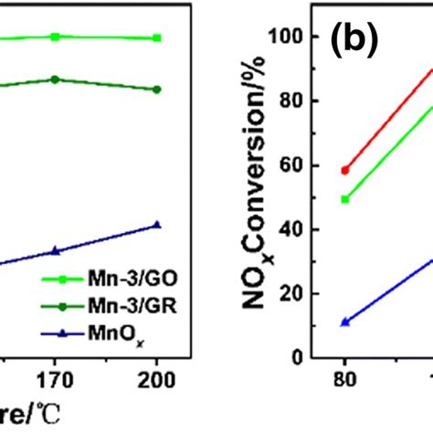 A NOx Conversion Of SCR Reaction Over MnOx Loaded On Different Support Download Scientific