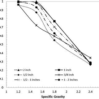 Simulation Results Showing The Effect Of Particle Size On Separation Download Scientific