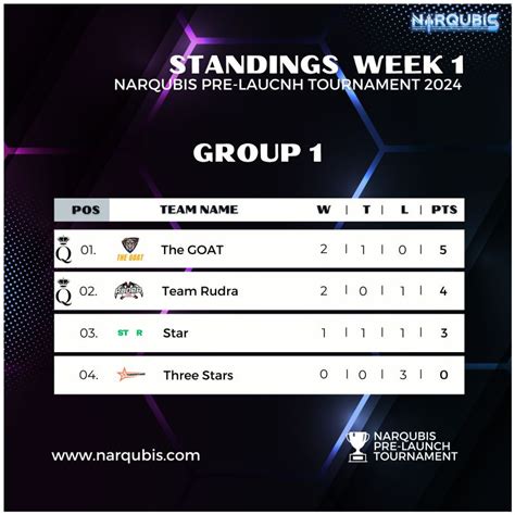 Bhavik Kothari On Linkedin League Stage Done Congratulations To All The Winners