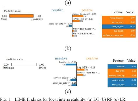 figure 1 from developing explainable intrusion detection systems for
