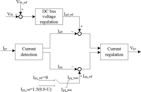 Control Block Diagram Of The Gsc In Scheme C Download Scientific Diagram