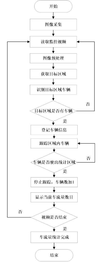 毕设开源 深度学习交通车流量计数系统（源码论文） Csdn博客