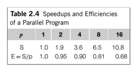 Parallel And Distributed Computing