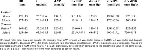 Effect Of Ischemia And Reperfusion On Cardiac Contractile Function