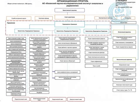 ОРГАНИЗАЦИОННАЯ СТРУКТУРА АО Казахский научно исследовательский