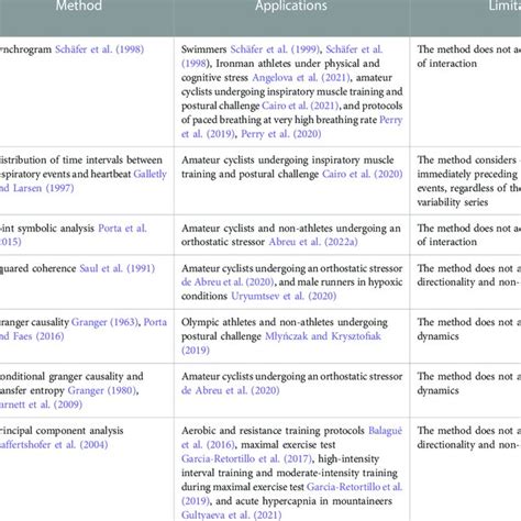 Review Of Methodologies Used In Crc Assessment In Athletes Download