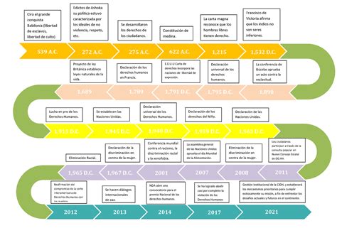 Linea De Tiempo Del Origen De Los Derechos Humanos 539 A 272 A 275
