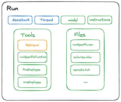 Demystifying Openai Assistants Runs Threads Messages Files And Tools