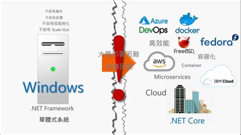 該準備從 Net Framework 4x 遷移至 Net Core 30 了嗎？ Ppt