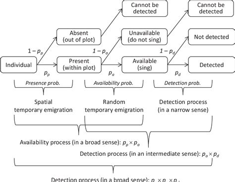 Figure 1 From Community Distance Sampling Models Allowing For Imperfect Detection And Temporary