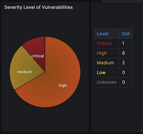 Pie Chart Sort Legend Label Not By Value Pie Chart Panel Grafana Labs Community Forums