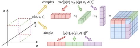 Illustration Of Different Methods To Extend 1d Encoding Of Length K To