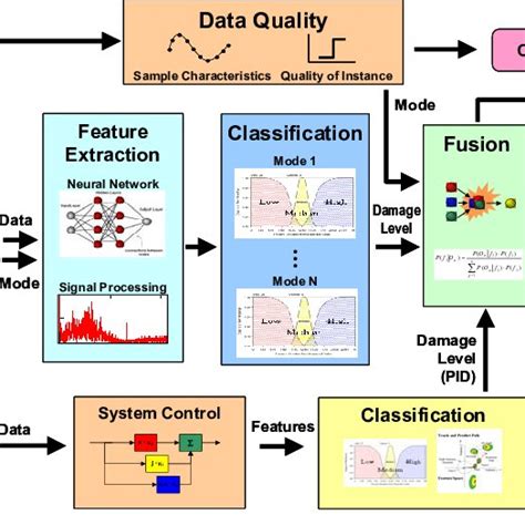 data driven methodology for actuator prognostics and health