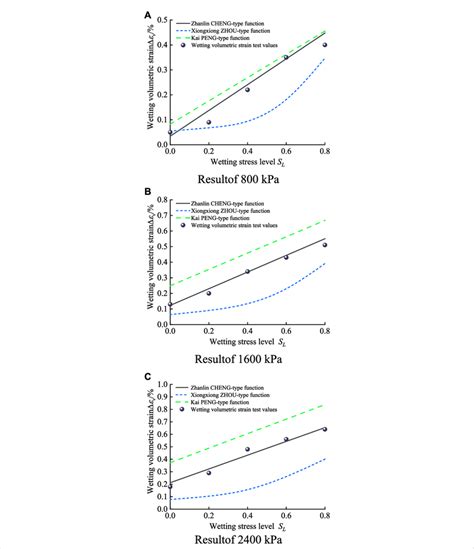 Comparison Of Simulation Results And Test Results Of Three Wetting Download Scientific Diagram