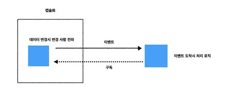 프로그래밍 패러다임과 반응형 프로그래밍 그리고 Rx