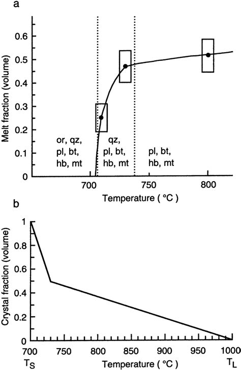 Fig A1 A Relationship Between Melt Fraction And Temperature Solid