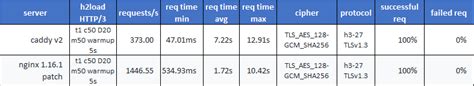 Ssl Caddy V2 Versus Centmin Mod Nginx 2 And 3 Benchmarks Centmin Mod Community
