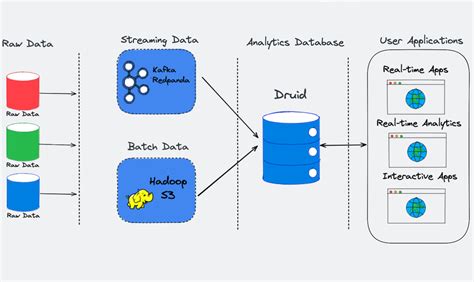 Overview Of Apache Druid Streamingdataio